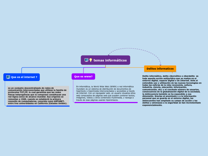 Temas informaticos - Mind Map